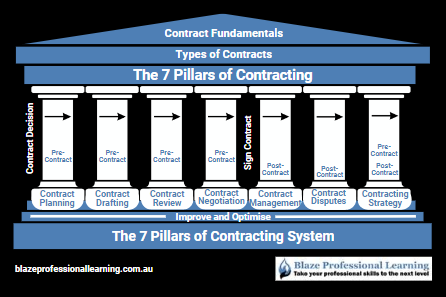 The 7 Pillars of Contracting | Blaze Professional Learning